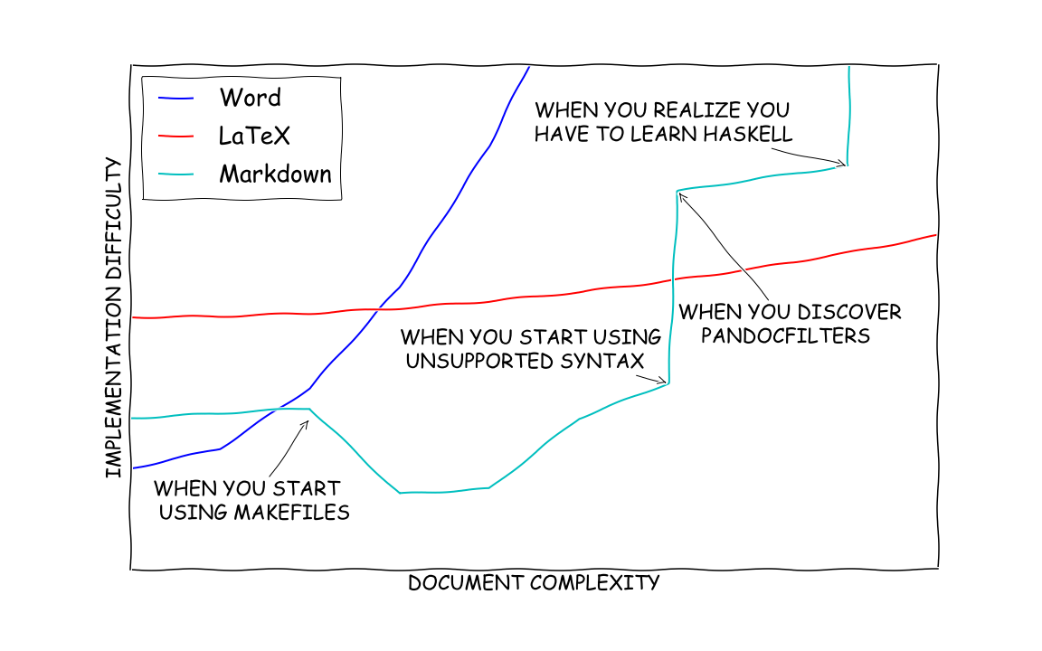 Reproducible Manuscripts with Quarto